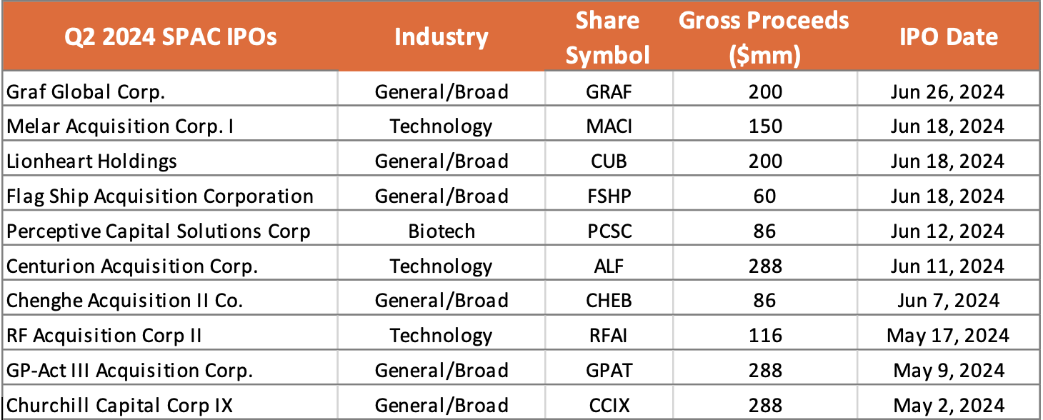 SPAC Market Update & Outlook Q2 2024 | ICR