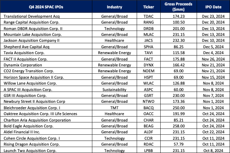 Yearend 2024 SPAC Market Update and Outlook
