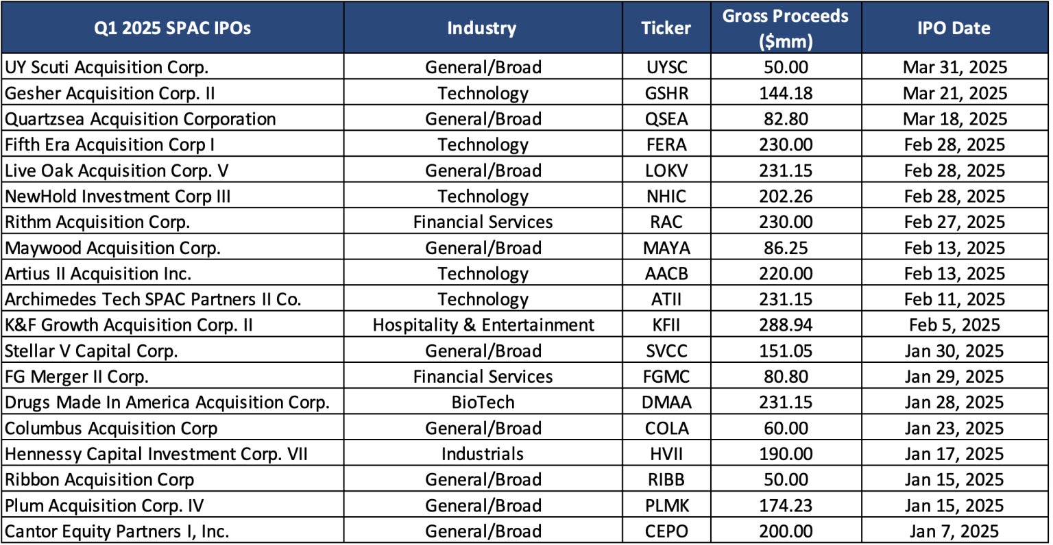 Q1 2025 SPAC IPO Market Update and Outlook
